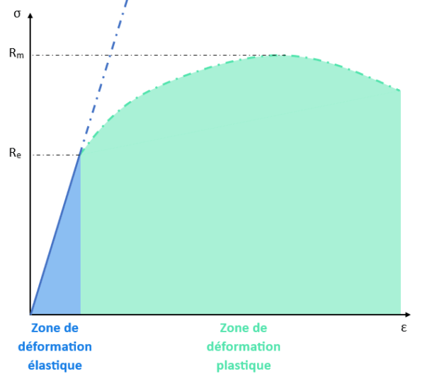 Note de calcul statique